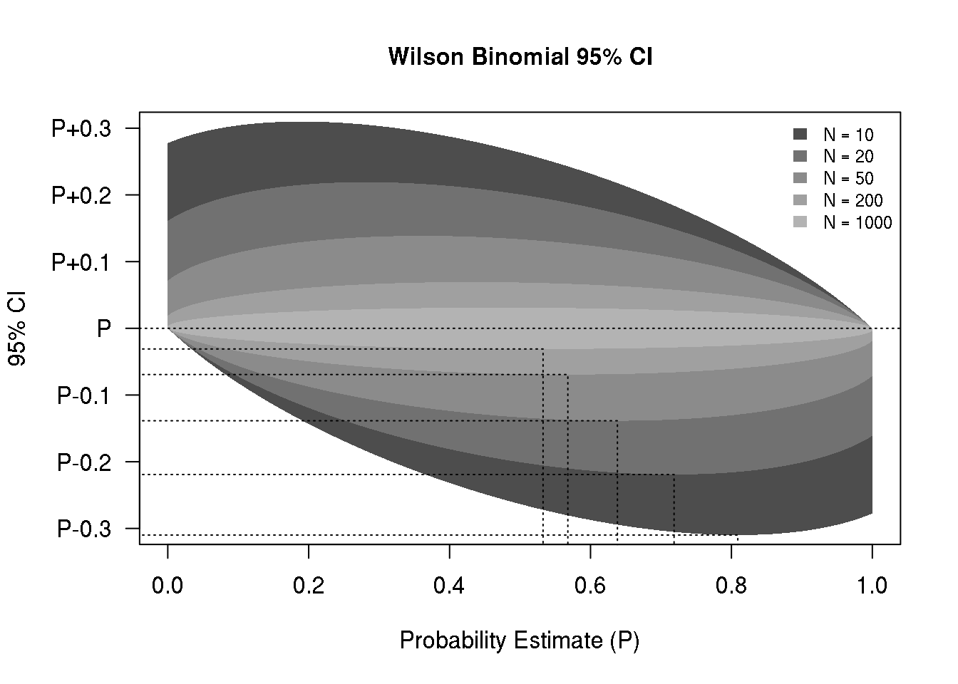 Reference Chart For Precision Of Wilson Binomial Proportion Confidence